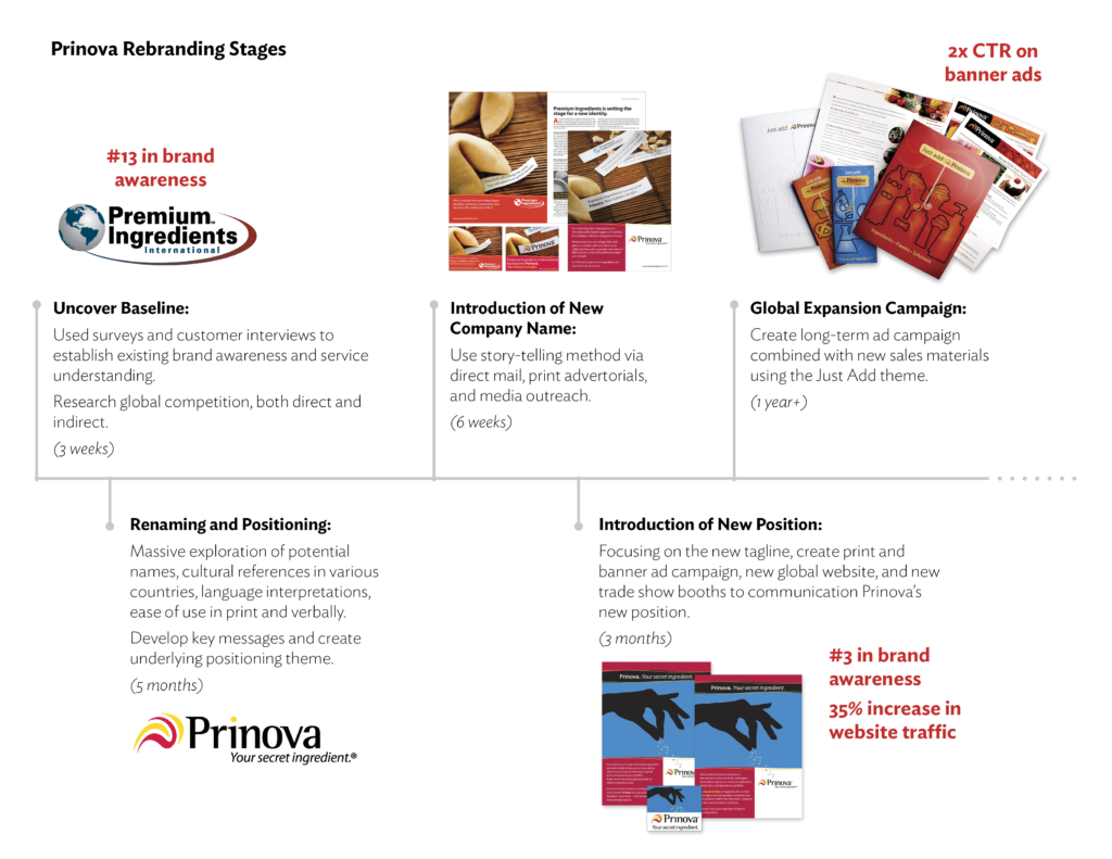 Prinova Group: Global Rebranding - Julia Moran Martz