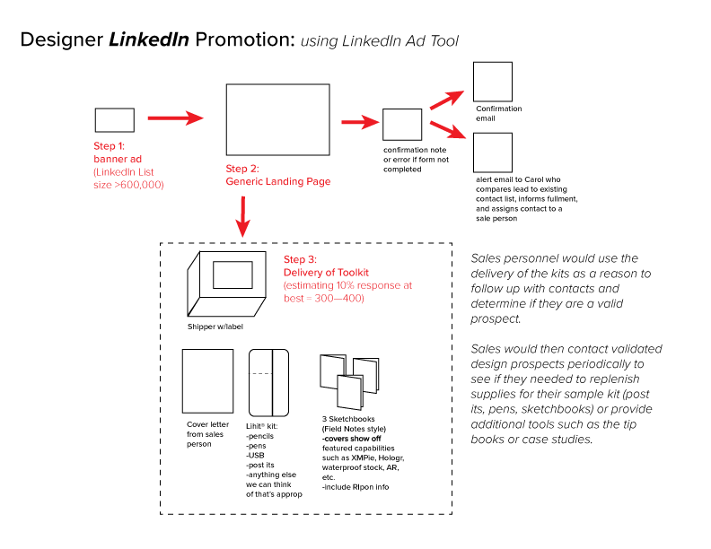 Ripon Printers | Designer Toolkit Lead Generation - Julia Moran Martz