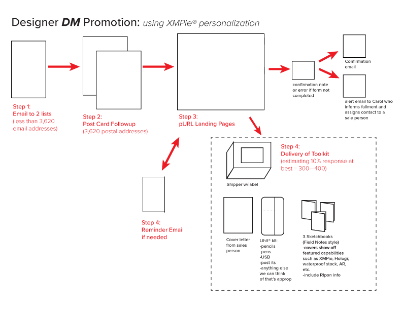 Ripon Printers | Designer Toolkit Lead Generation - Julia Moran Martz